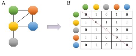 An Example Network With Its Connectivity Matrix A The Network