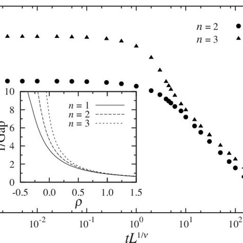 Behavior Of The Universal Scaling Function R L −z Associated With The Download Scientific