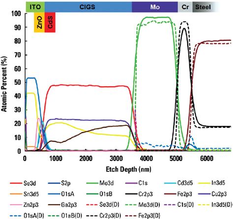 Figure 3 From Compositional Xps Analysis Of Cuin Gase2 Solar Cells Semantic Scholar