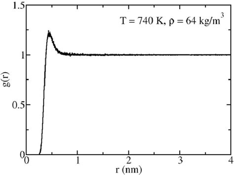 Radial Distribution Functions Between Co 2 Centers Of Mass At T 740 K