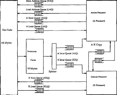 Figure 1 From Behavioral Characterization Of Decoupled Access Execute Architecture Semantic