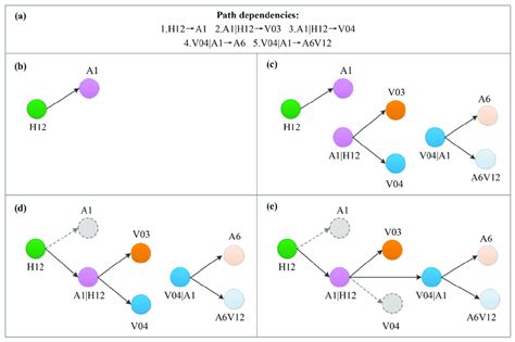 Network Construction Of Hmtacn A Path Dependencies B The Download Scientific Diagram
