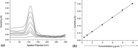 Differential Pulse Polarograms A And Calibration Graph B Of Download Scientific Diagram