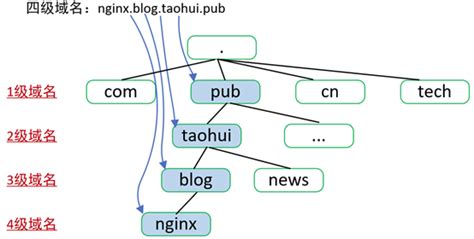 请求是如何关联nginx Server 块的？ 知乎
