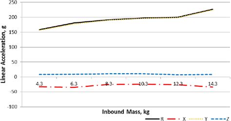 Peak Linear Accelerations Within The X Y And Z Axes Across Six Download Scientific Diagram