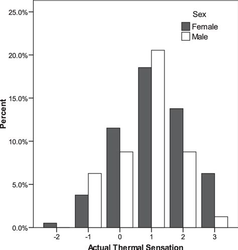 Frequency Distribution For The Subjects ATS By Sex The Votes Were Download Scientific Diagram