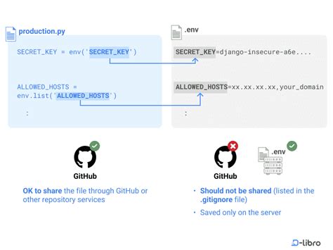 Using Django Environ For Django Configuration Topic