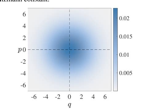 Wigner Distributions Of A Thermal State ρ T With Mean Photon Number Download Scientific