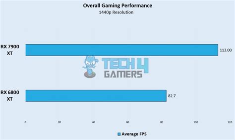 RX XT Vs RX XT Games Tested Tech Gamers
