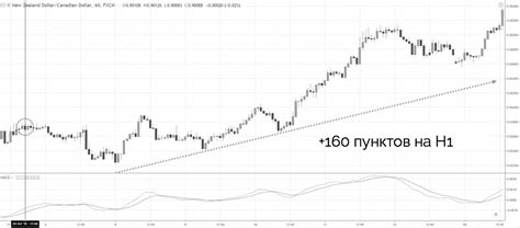 Индикатор Macd особенности и нюансы торговли