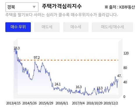 부동산 투자 재테크and개발 전문가 고경민 대표 경북 부동산 매수 심리 지수 주택 및 아파트를 사고자하는 심리가 높으면 시장의 분위기는 좋고 향후 가격상승 가능성이 높게