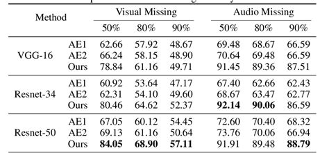 Maximum Likelihood Estimation For Multimodal Learning With Missing Modality
