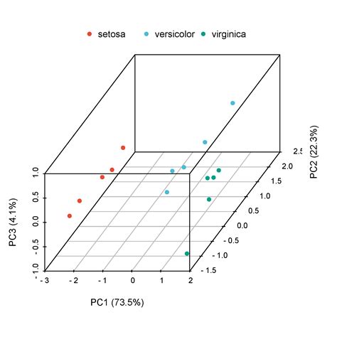 微生信 在线绘制3d Pca图
