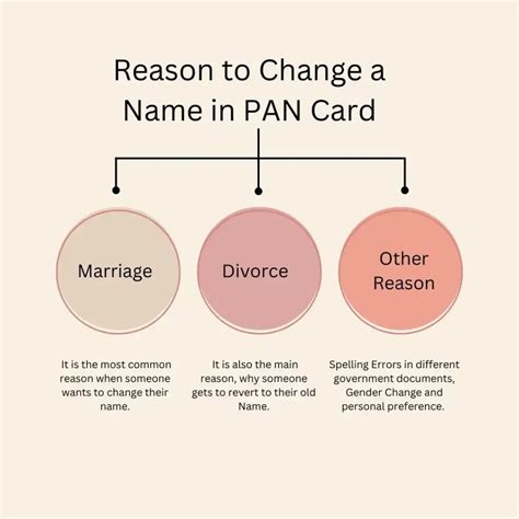 Step By Step Guide To Name Change In PAN Card