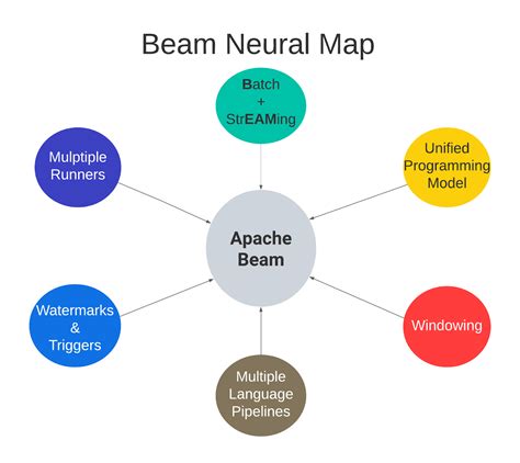 Apache Beam Vs Apache Spark
