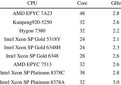 Cpu Configurations Used In The Experiments Download Scientific Diagram