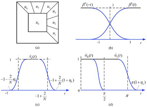 Structure Of The Uniform Discrete Curvelet Transform Udct Window