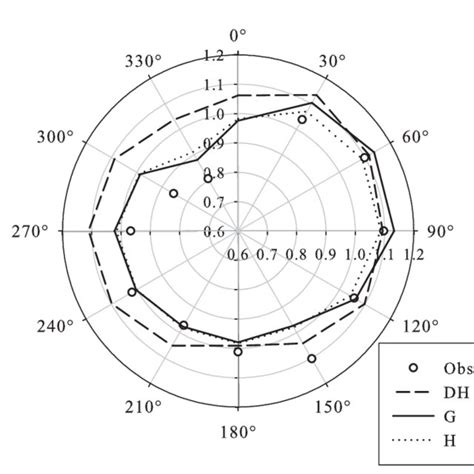 7 Directional Exposure Correction Factors For Den Helger Airport De