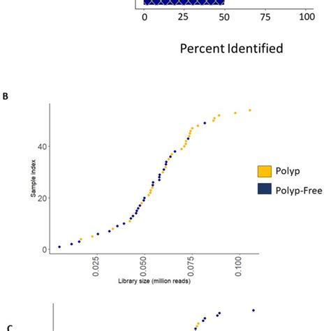 A Bar Chart Depicting The Percentage Of ASVs Assigned To Genus And Download Scientific