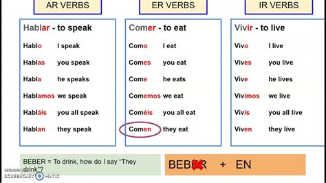 Ar Verb Examples At Bryan Hanes Blog
