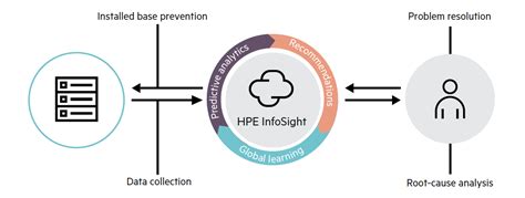 Hpe Infosight Artificial Intelligence For Autonomous Infrastructure Unitech Computers