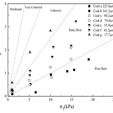 Jenike1964classification Of Powder Flowability By Flow Index