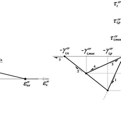 Diagram To Simulate A Fracture Mode I Crack Propagation σ N 1 Cr
