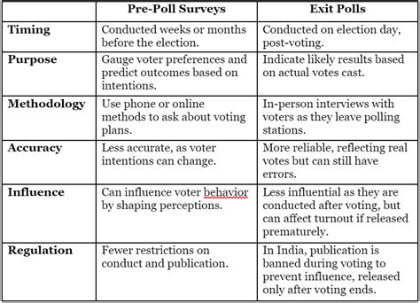 Exit Polls The Study IAS