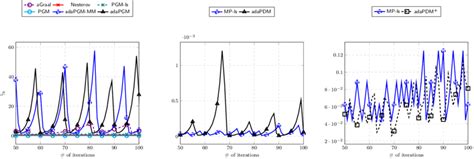 A Demonstrative Plot Of Stepsize Magnitudes Of The Algorithms In A