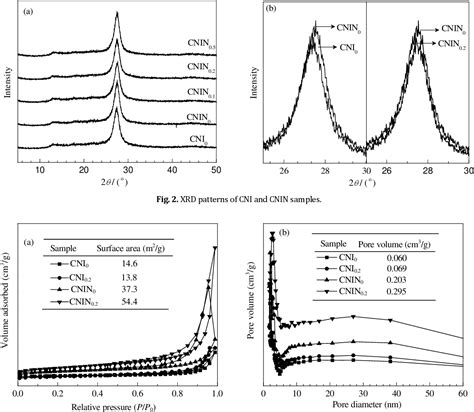 Figure 2 From C I Codoped Porous G C3n4 For Superior Photocatalytic