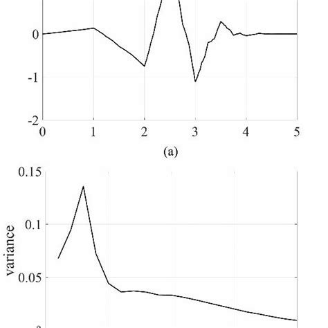 Wavelet Filter And Variance Curve A Wavelet Function Of The Download Scientific Diagram