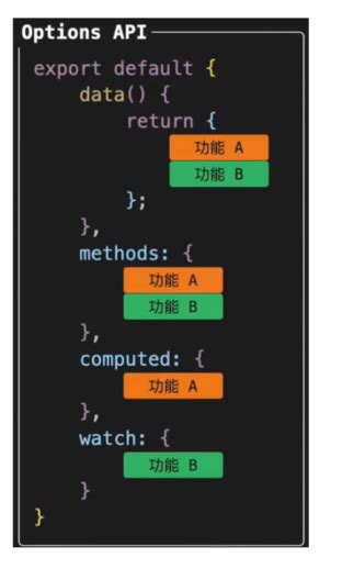 Vue2选项式api和vue3组合式api区别的通俗解释组合式api和选项式api Csdn博客