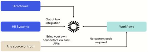Okta Workflows How To Anything As A Source Iamse