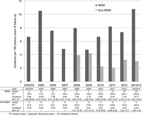 Incidence Of Syphilis Seroconversion Among Hiv‐infected Persons In Asia