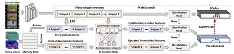 Weakly Supervised Temporal Action Localization Via Representative