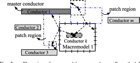 Figure 2 From Reliable Macromodel Generation For The Capacitance Extraction Based On Macromodel