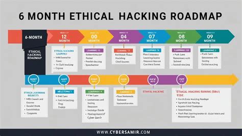 6 Month Ethical Hacking Roadmap Cyber Samir