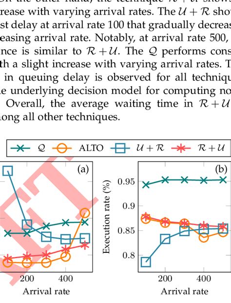 A Queuing Delay And B Execution Rate For Varying Arrival Rates Download Scientific Diagram