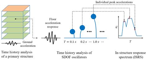 In Structure Response Spectra Of An Auxiliary Building In A Nuclear