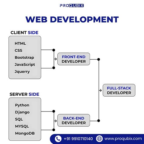 Proqubix On Linkedin Webdevelopment Fullstackdeveloper Frontend Backend Python Django