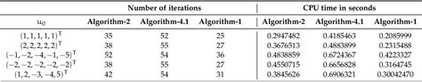 Table 1 From Explicit Halpern Type Iterative Algorithm For Solving