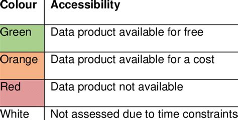The Colour Coding System Used Throughout This Report To Indicate How