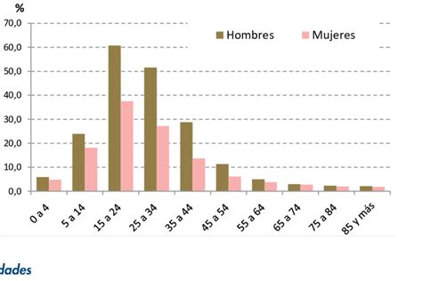 Causas Externas 2007 2011 Mortalidad Proporcional Por Sexo Y Edad