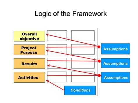 5 The Logical Framework A Short Course For Ngos Ppt