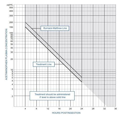 Acute Liver Support Series Acetaminophen Overdose In The Icu