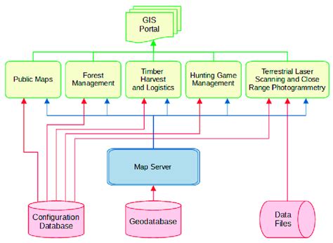 Architecture Of The Web Based Gis Prototype Download Scientific Diagram