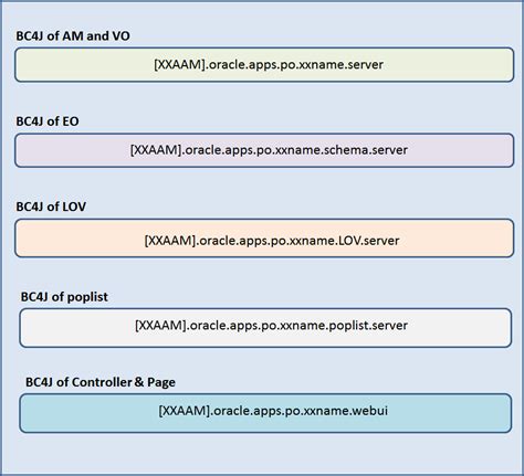 Oracle Apps KT OAF MVC Architecture