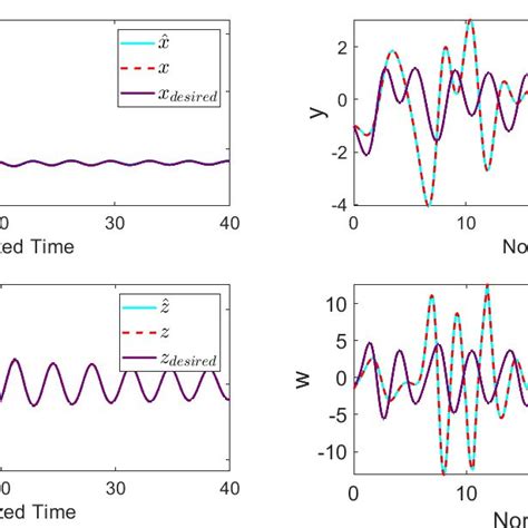 Synchronization Results For The Chaotic System Using Download Scientific Diagram