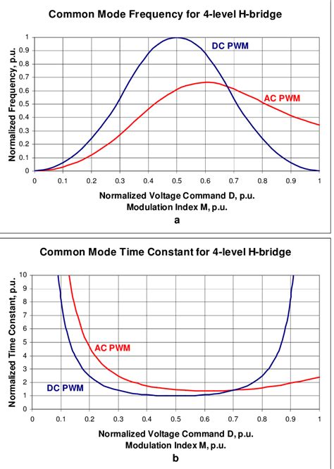 Common Mode Frequency A And Time Constant B Comparison For DC And Download Scientific