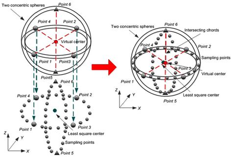 Principle Of The Intersecting Chord Method In The Evaluation Of